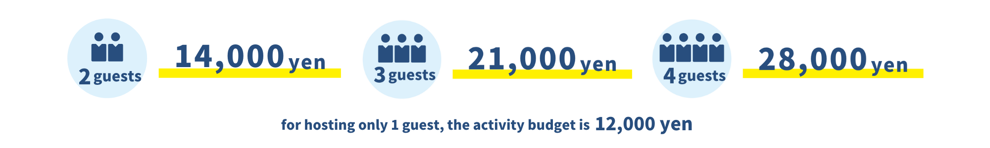Please note that the Activity Budget may be higher than above based on ...